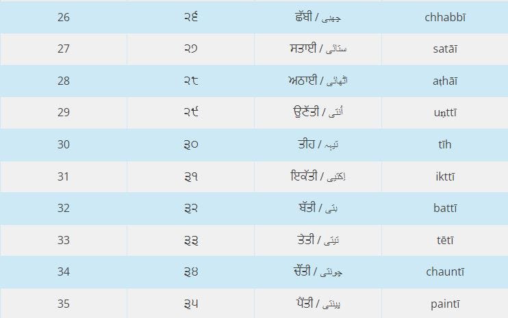 Punjabi Numbers