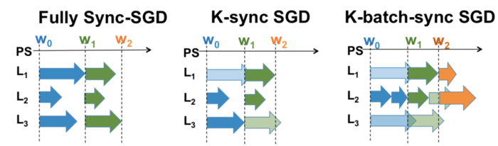 Revisiting Distributed Synchronous Sgd ZenoPS: A Distributed Learning