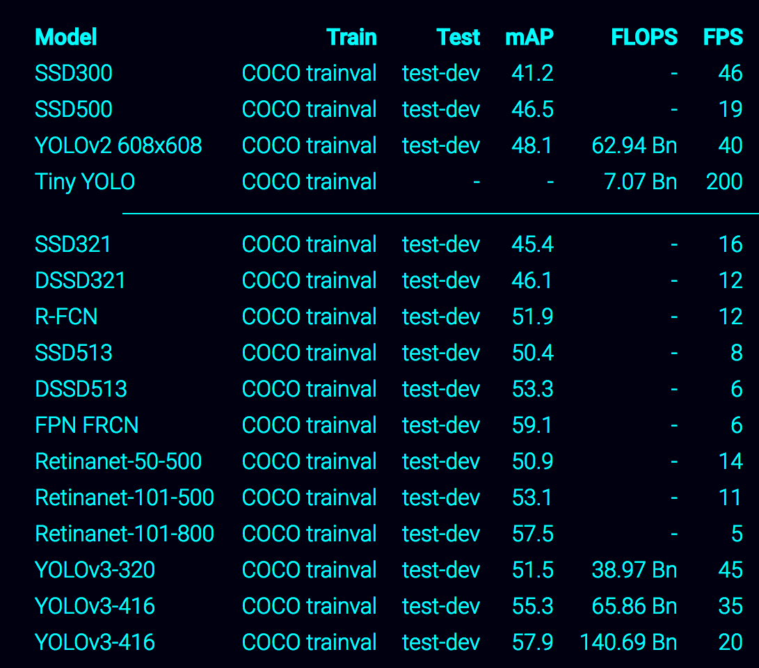 Realtime Object Detection With Yolo Yolov2 And Now Yolov3 By