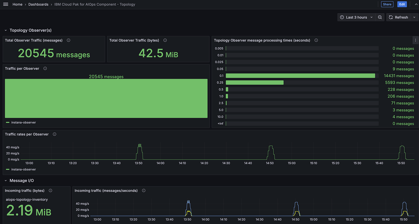 Comprehensive Guide to the IBM Cloud Pak for AIOps Grafana Dashboards