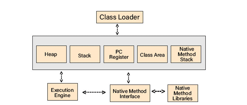 Jvm Tutorial Java Virtual Machine Architecture Explained 43 Off