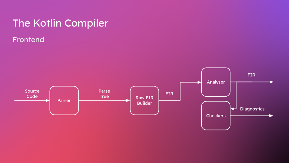 Let's Talk about Kotlin K2 - droidcon