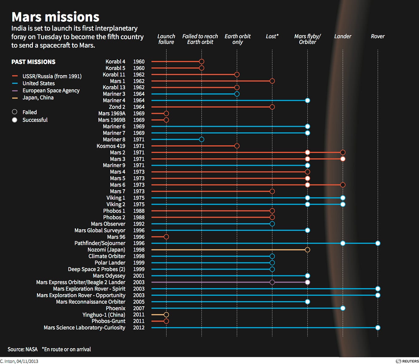 List Of Successful Missions To Mars