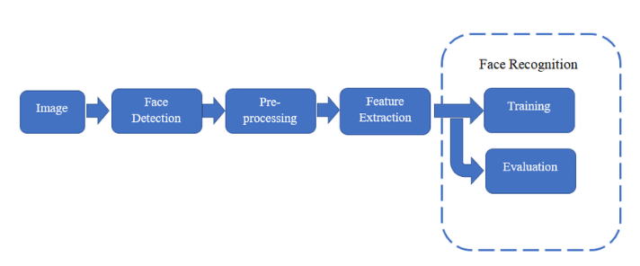 Face Recognition Block Diagram