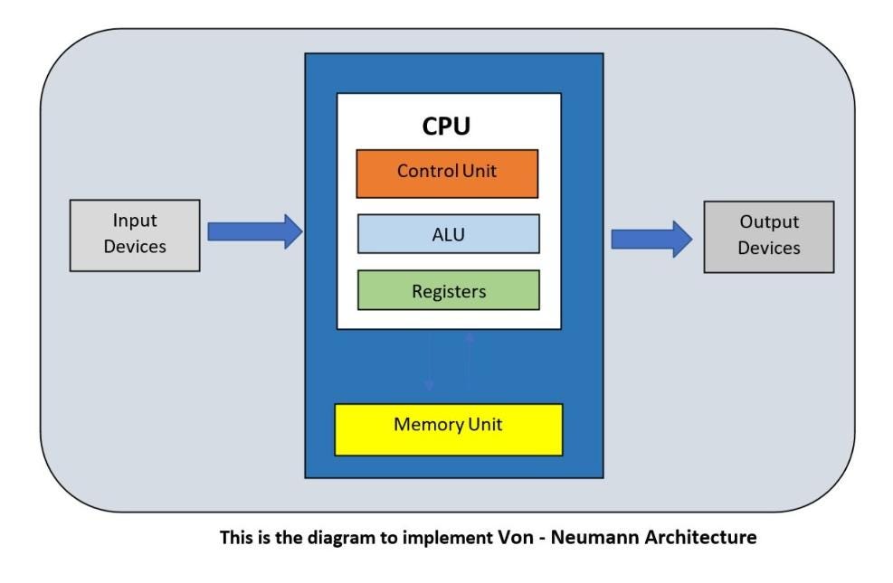 John Von Neumann Computer Architecture