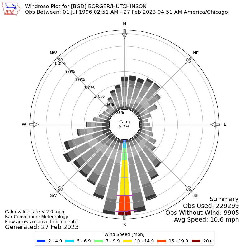 How To Draw Wind Rose Diagram