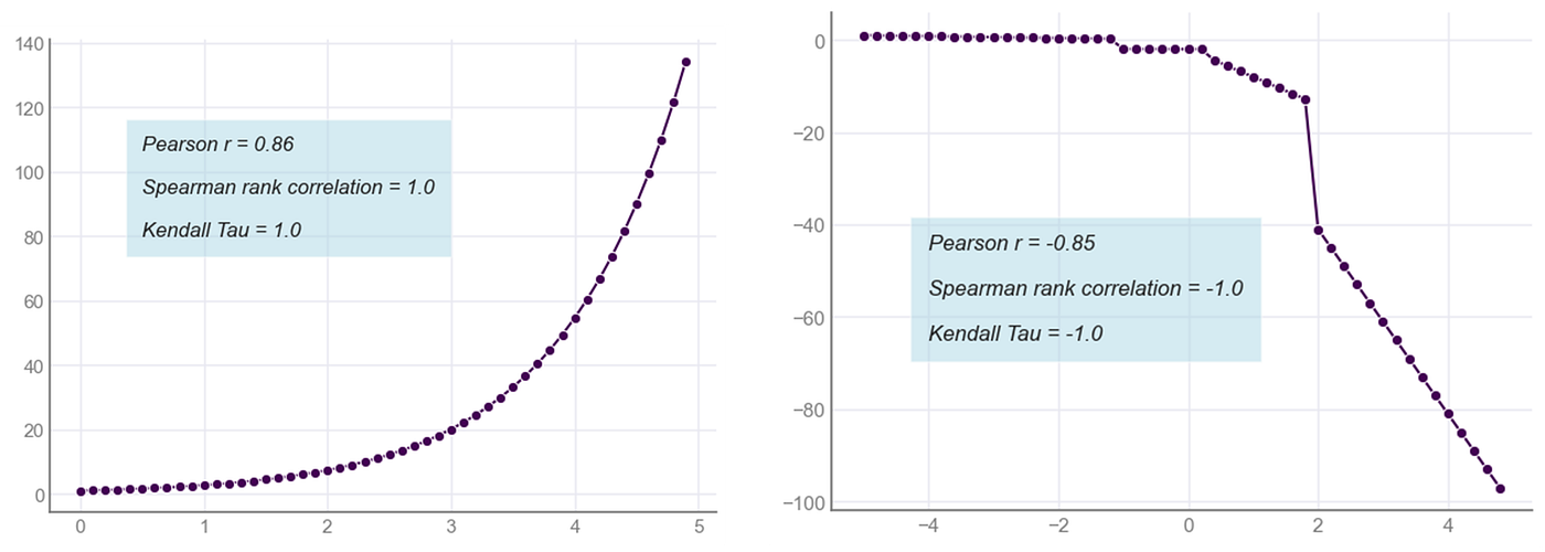 Spearman Correlation Graph