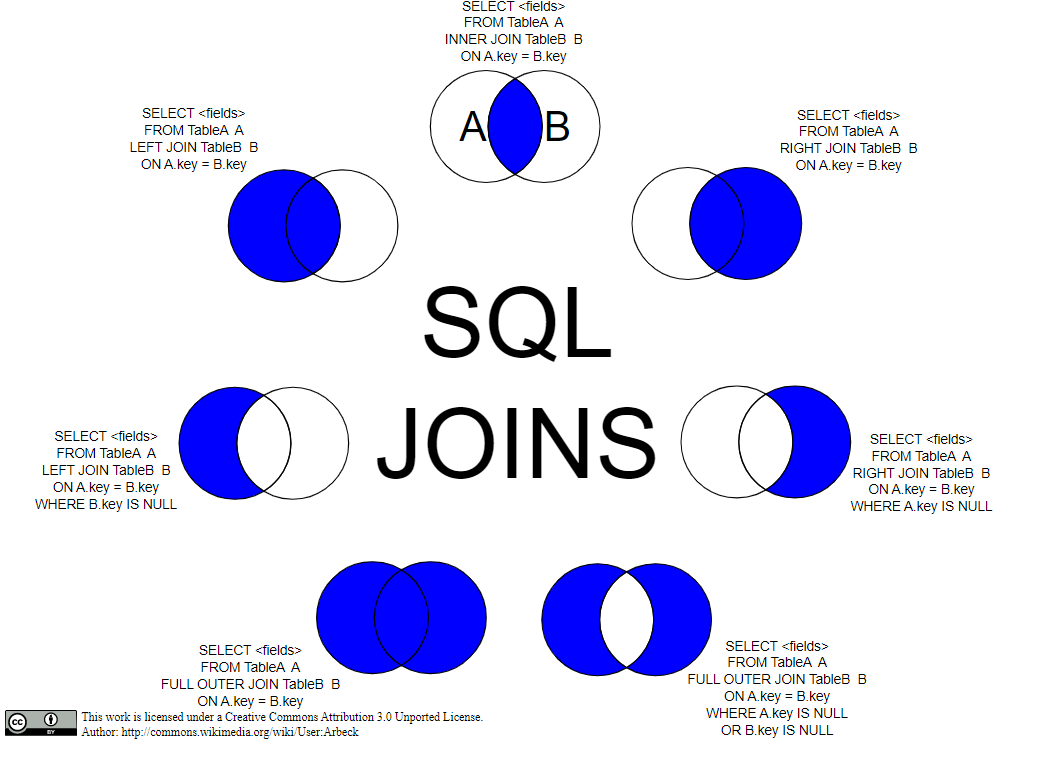 Sql Joins