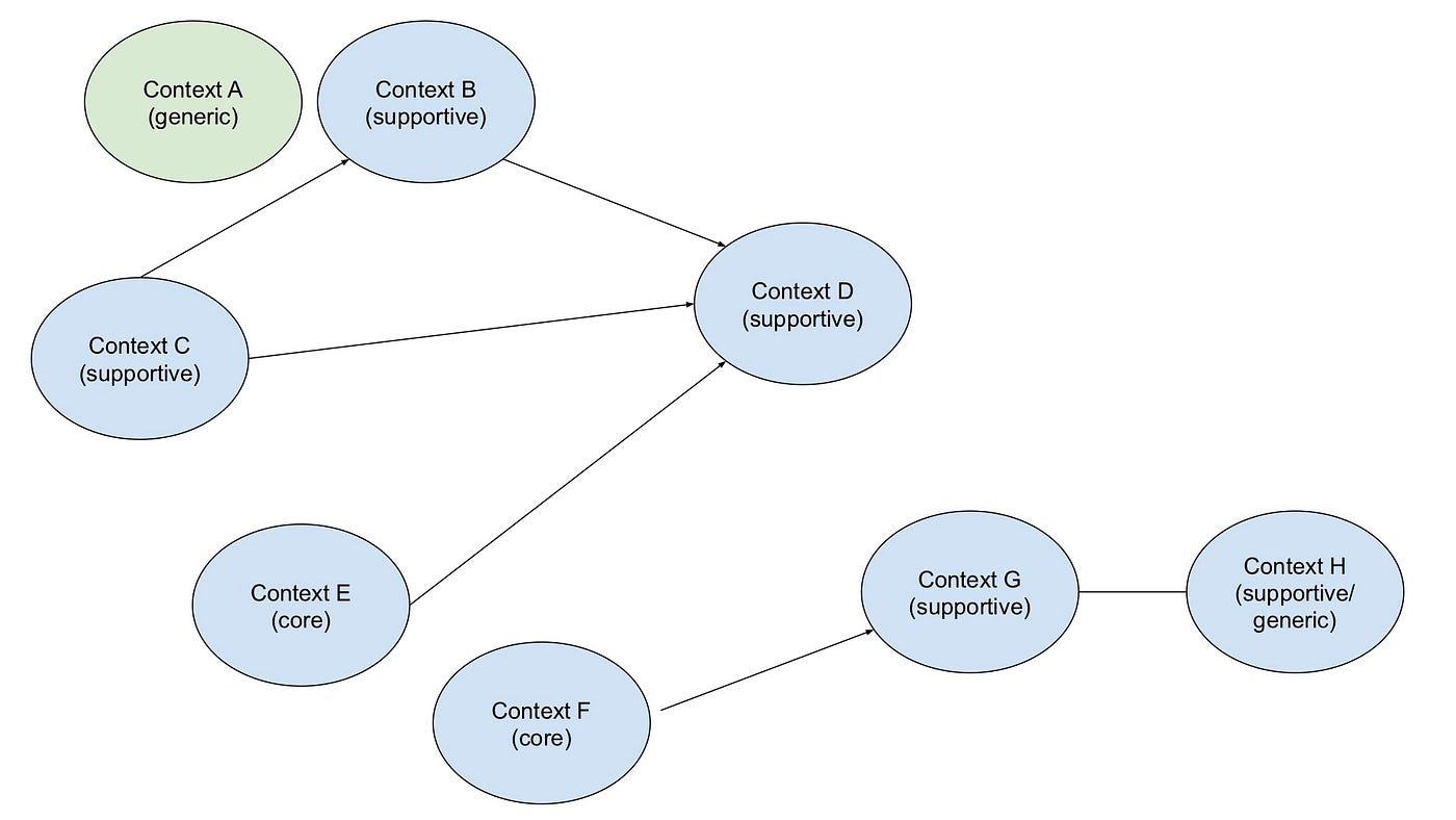 Design context
