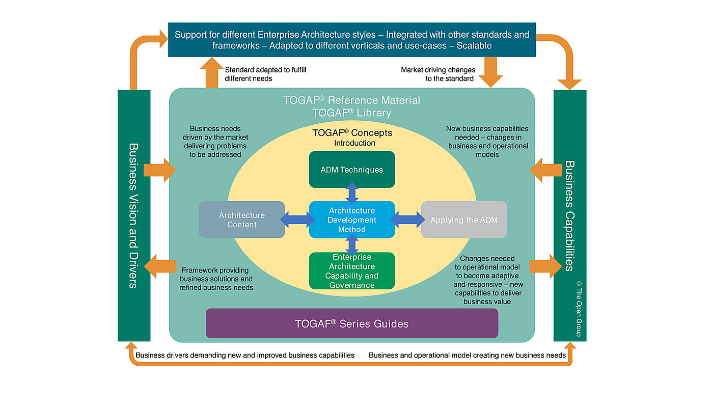Togaf Solution Concept Diagram The Quintessential Inquisitor: Aligning