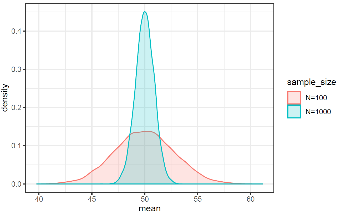 Sample Size Math