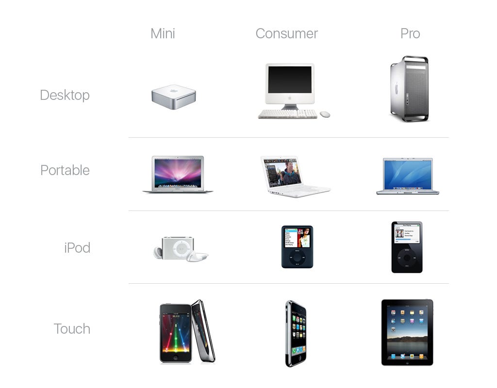 Apple Product Lineup
