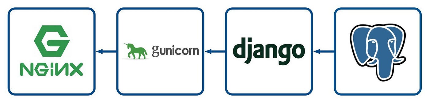 How To Setup Django Gunicorn Nginx And Postgresql