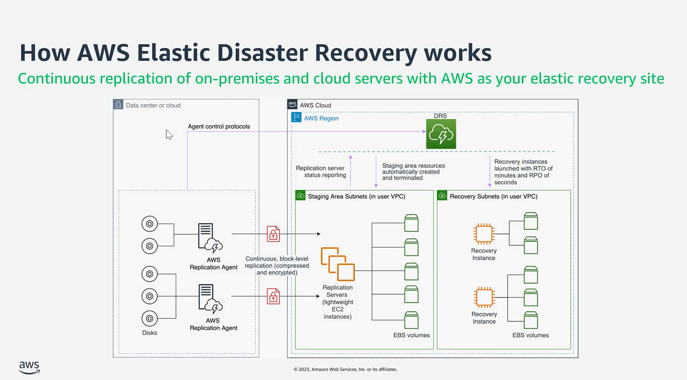 AWS DR Show Case Sharing