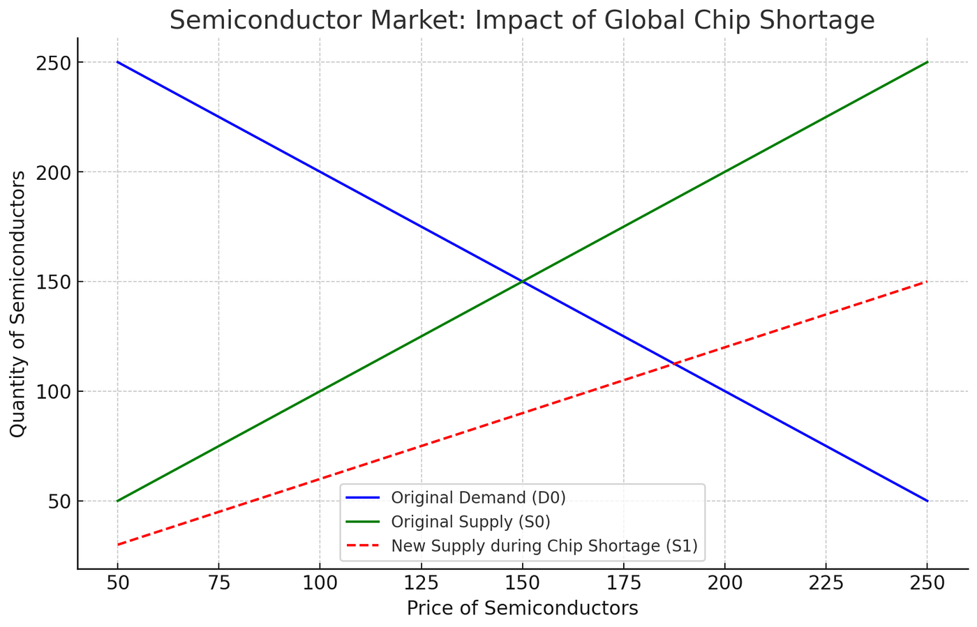 Supply And Demand Shortage Economic Perspectives: A Decrease In Supply