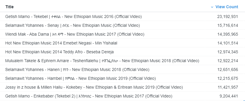 Diretube Logo A Look Into Ethiopia's YouTube Music Industry | By