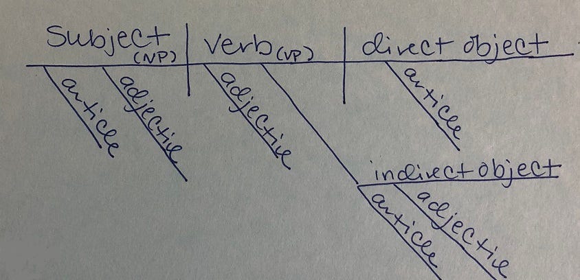 Types Of Sentence Diagrams Learn How To Diagram Sentences (English