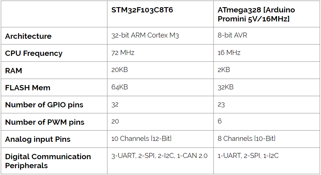 Programming Stm32 Based Boards With The Arduino Ide 52 Off