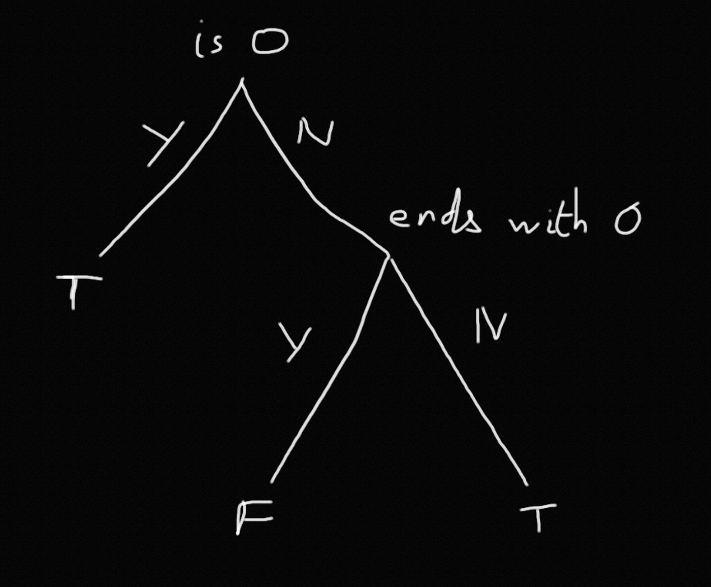 How To Draw A Morphological Tree Diagram