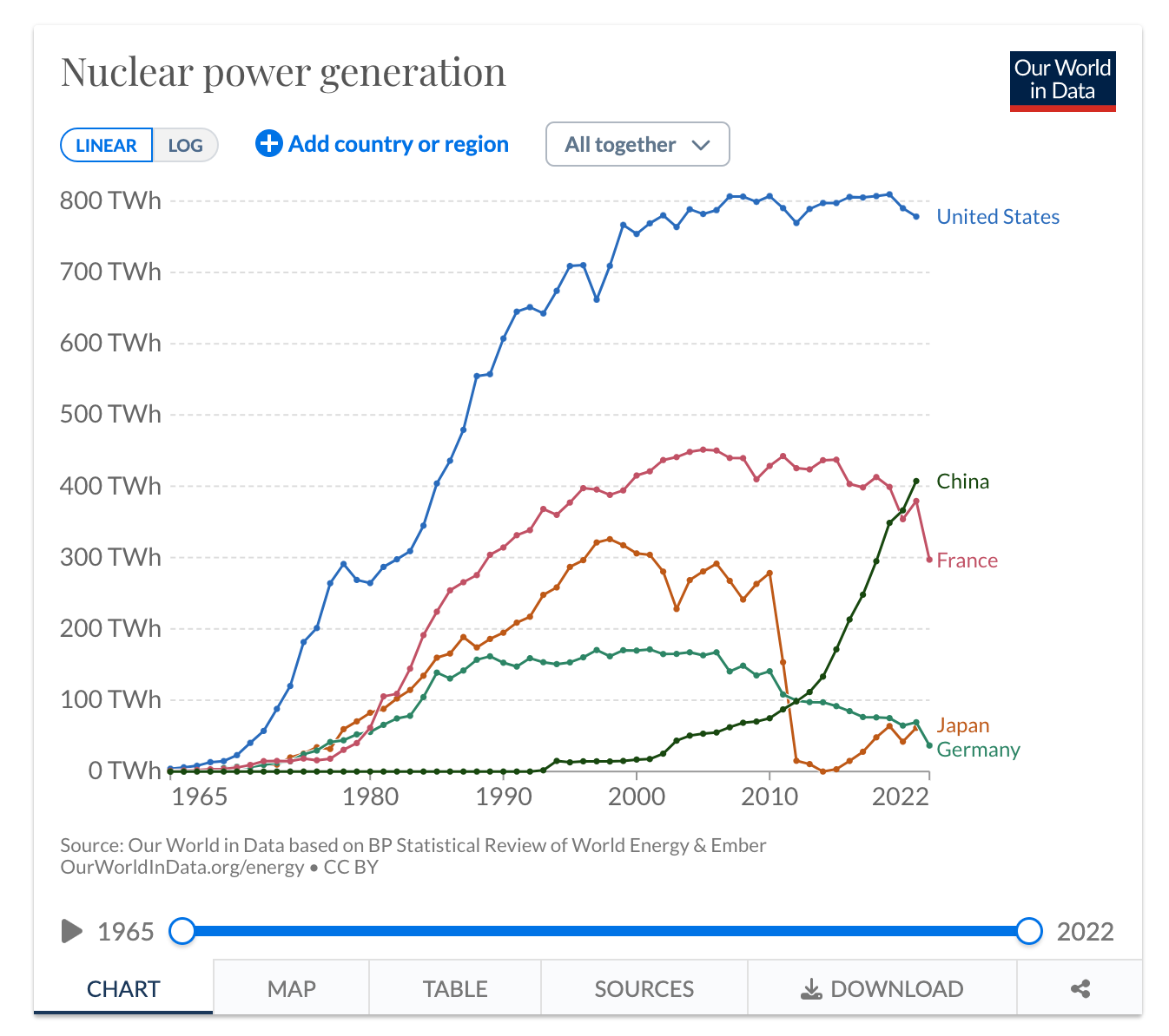 Nuclear Energy Graphs 2022