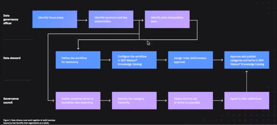 Data Governance Workflow Data Governance Framework: Models, Examples,