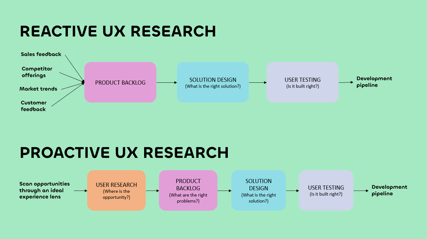 Ux Research Through A Different Lens User Experience User Interaction: