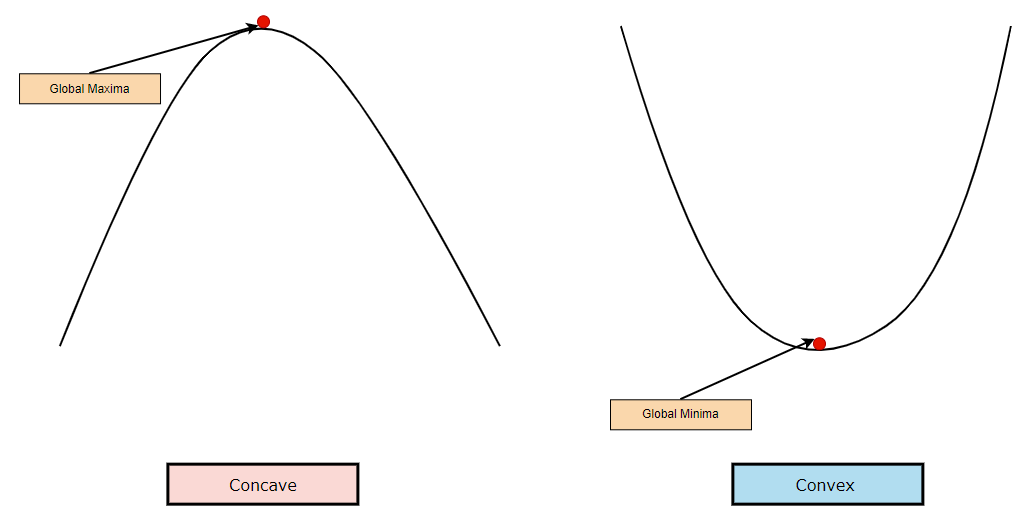 Concave Vs Convex Graph