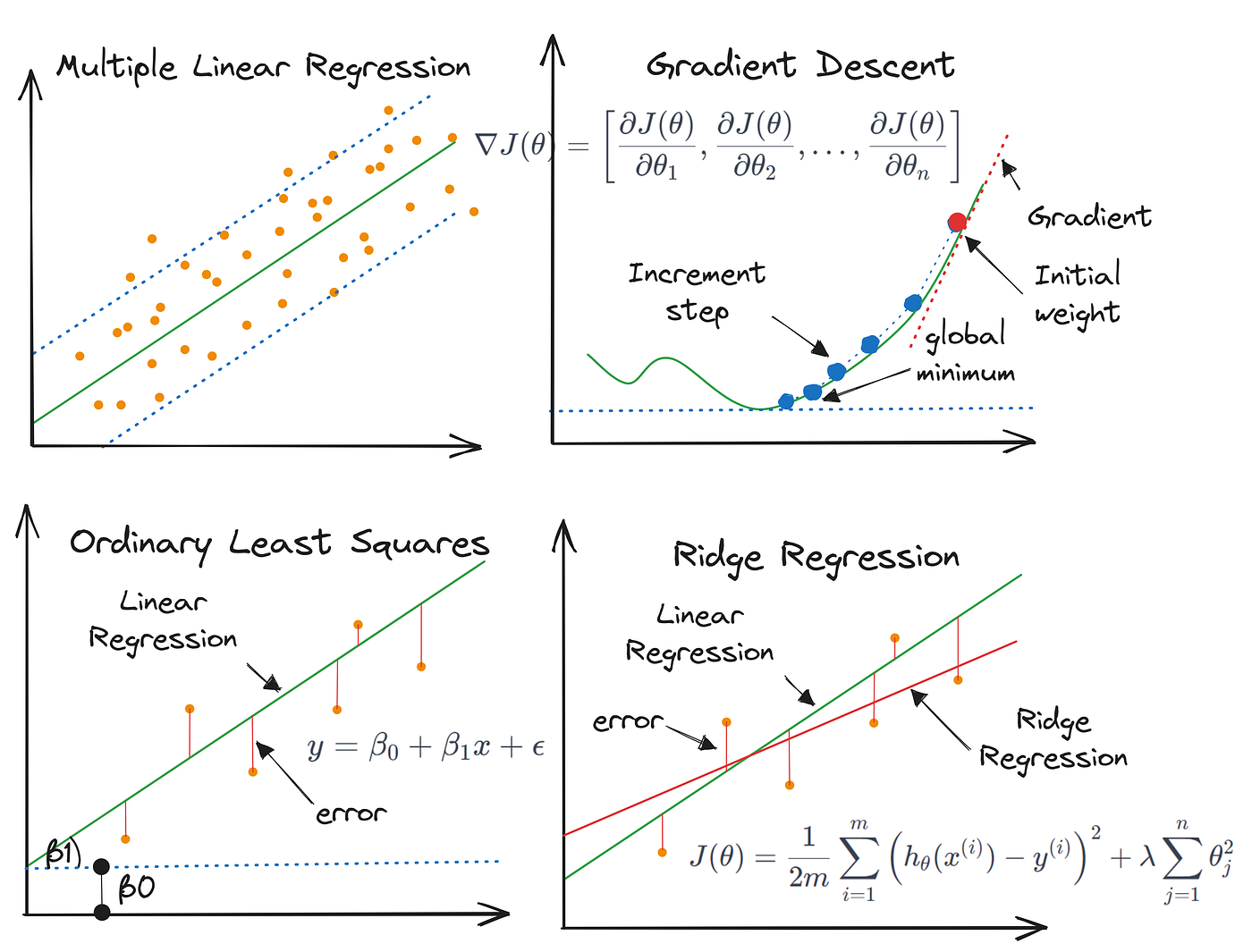 Linear Regression Explained Linear Regression Explained