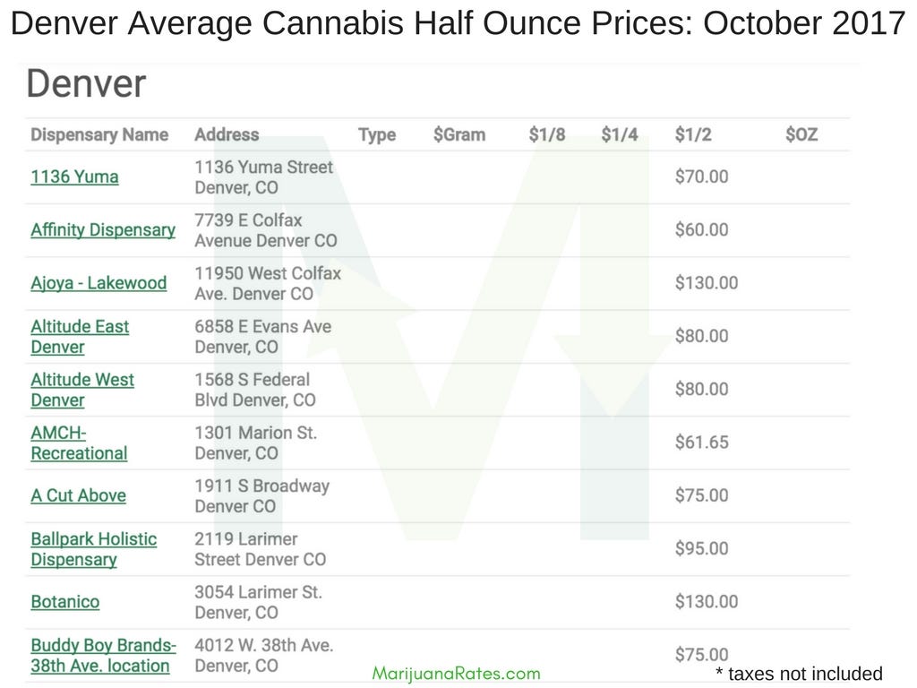 Half Ounce Of Weed Cost