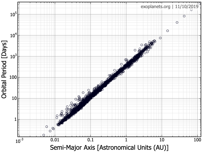 Graph Known Exoplanets
