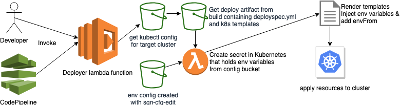 The Beginner's Guide To AWS CodePipeline And Setting Up, 48% OFF