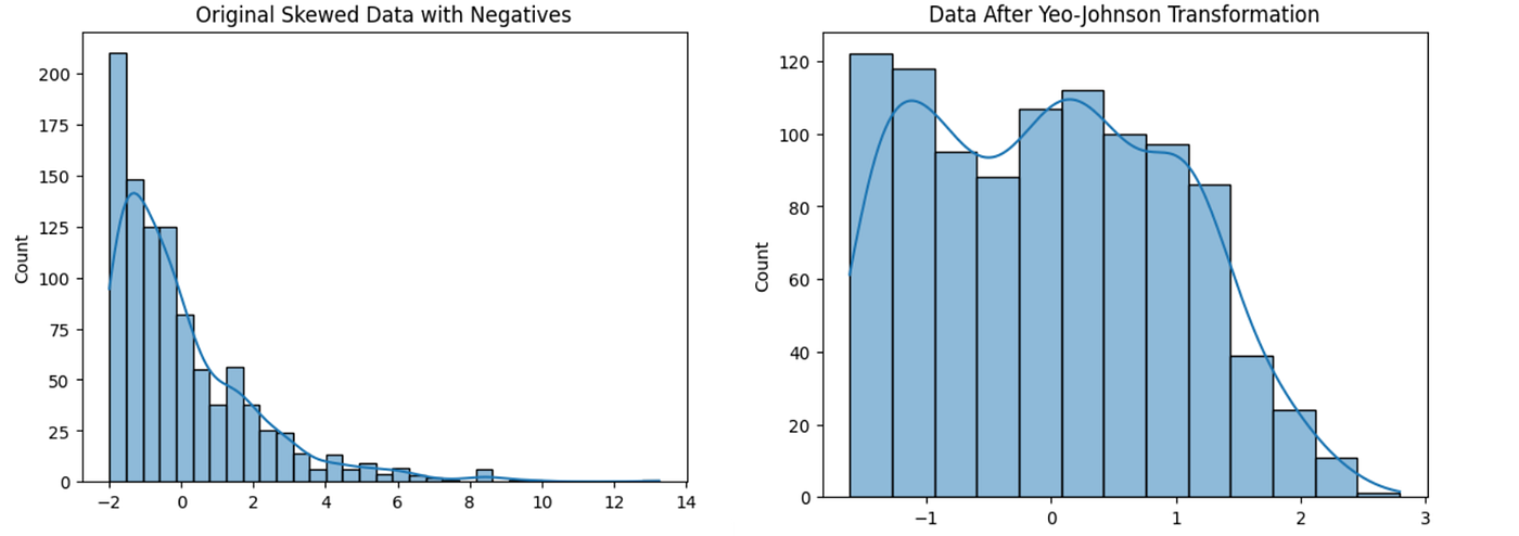 Examples Of Skewed Data Sets