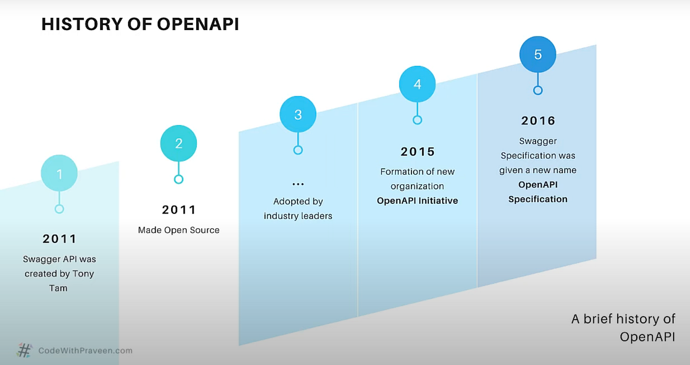 Swagger Logo Timeline