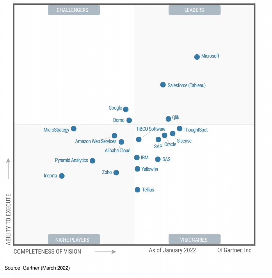 Gartner Magic Quadrant Blank