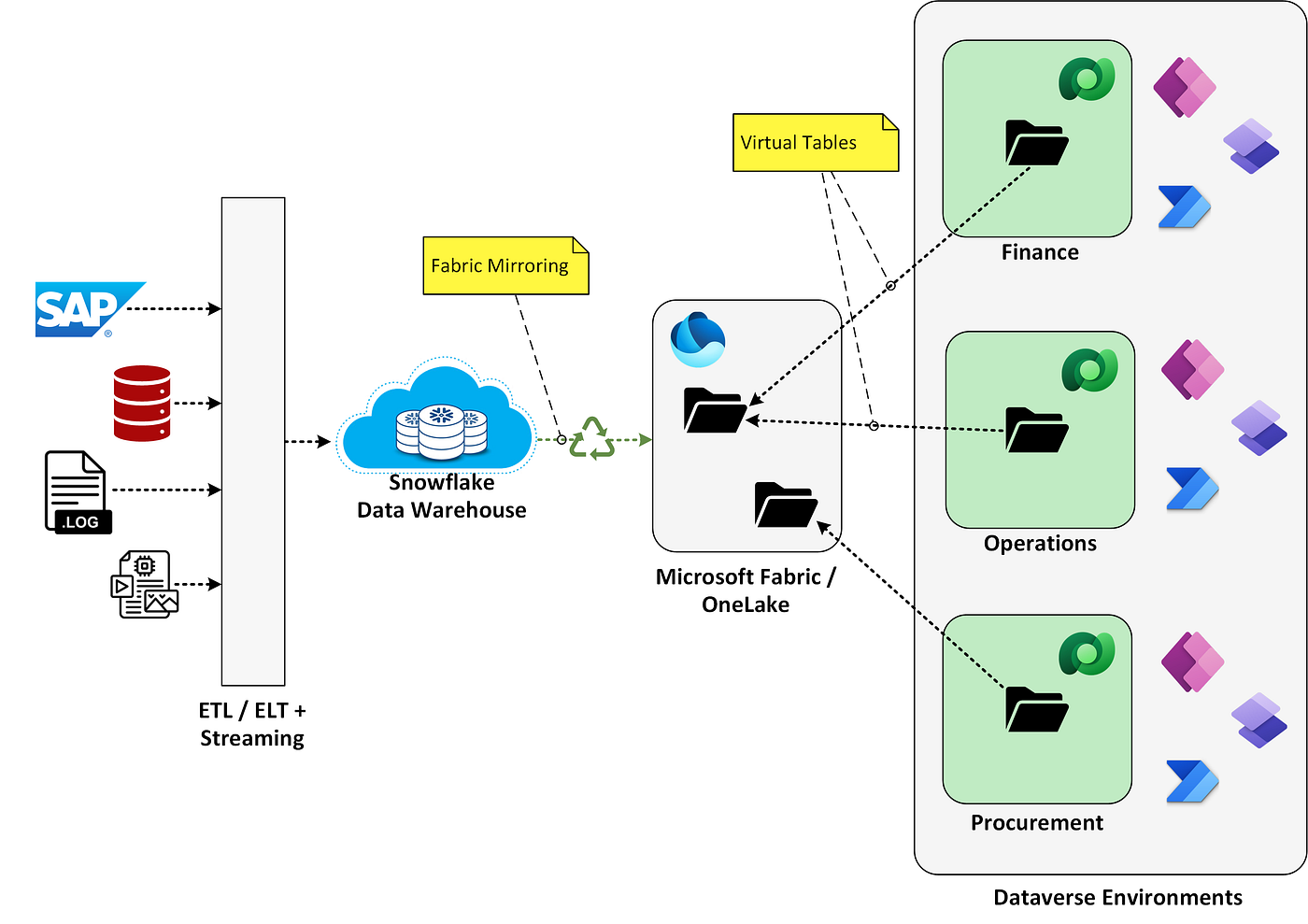 Architettura Del Data Warehouse Microsoft How To Create Azure Data