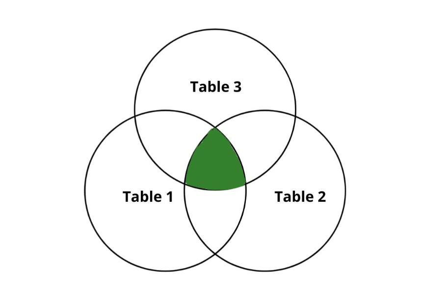 Sql Left Join Three Tables What Are SQL JOIN Types (Described With