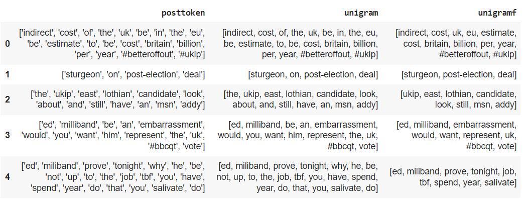 Unigram Bigram NLP Ngram Model Unigrams, Bigrams And Trigrams