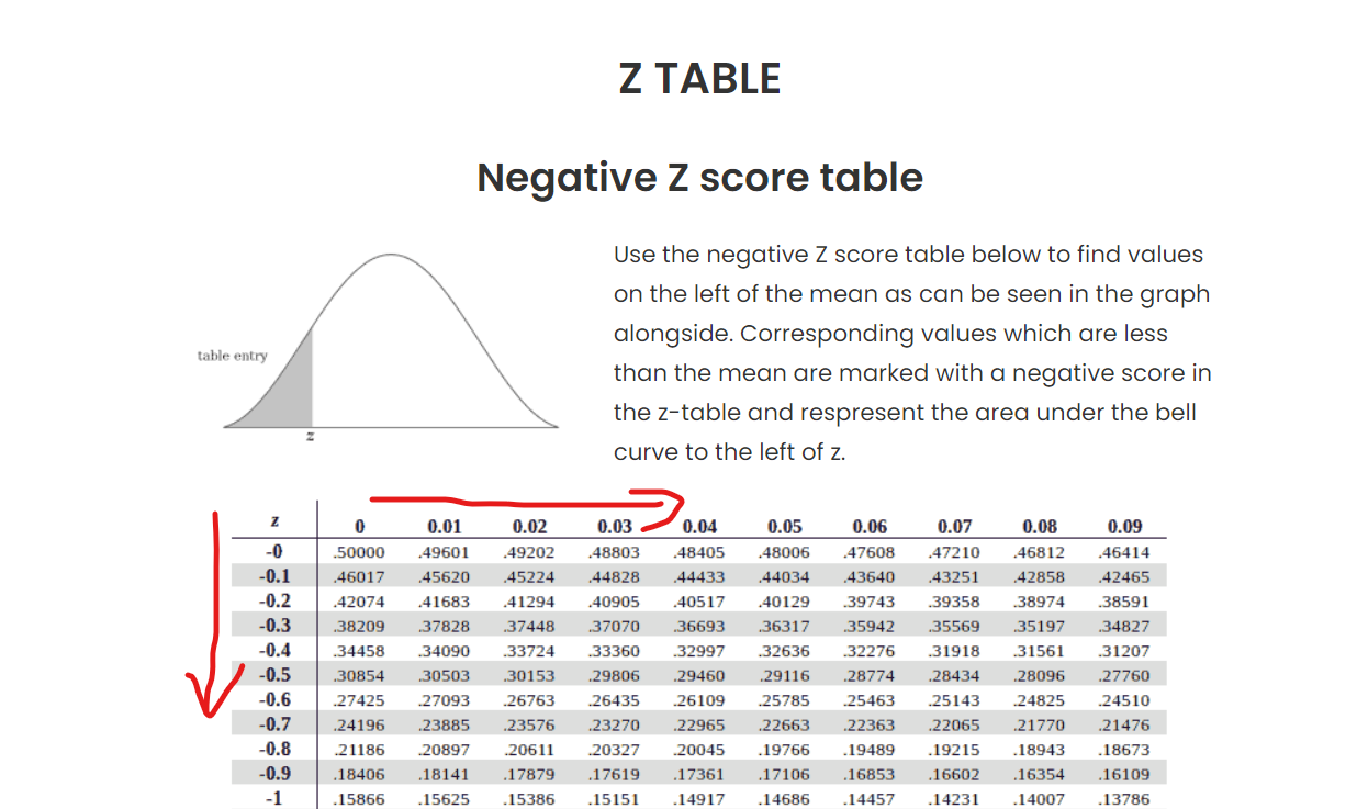 Full Z Score Table Normal Distribution