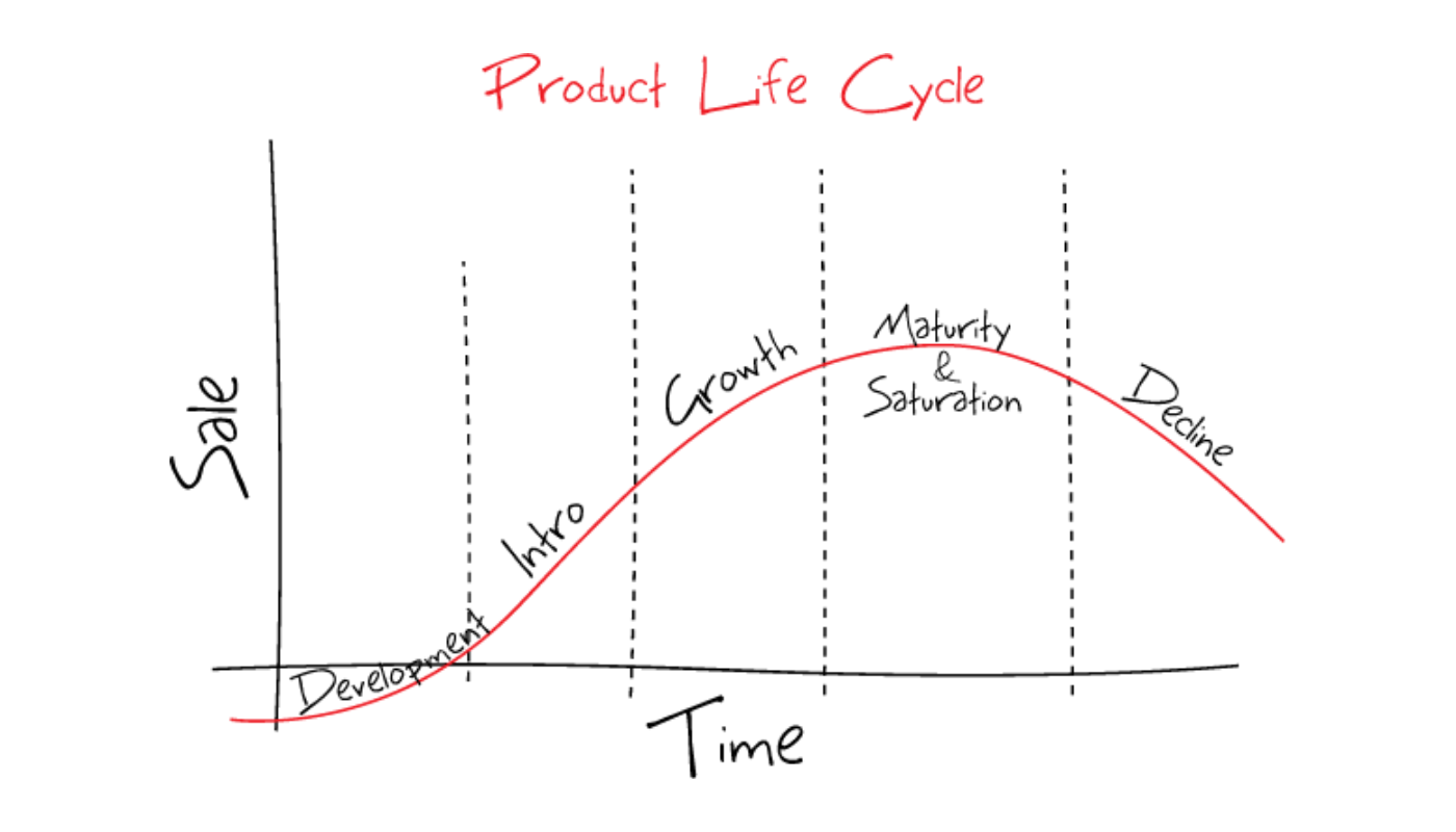 Product Life Cycle Management
