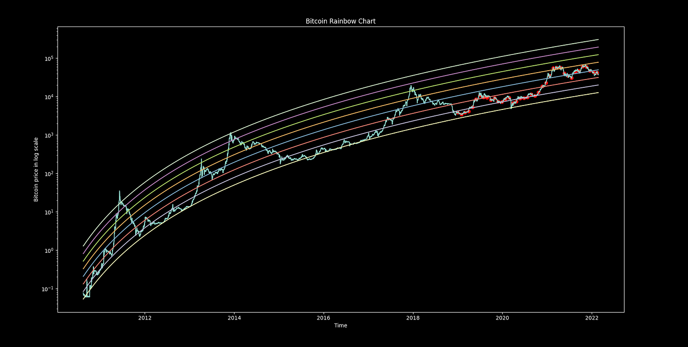 Share What is Bitcoin Rainbow Chart? Interesting facts about🙏 Explore o ...