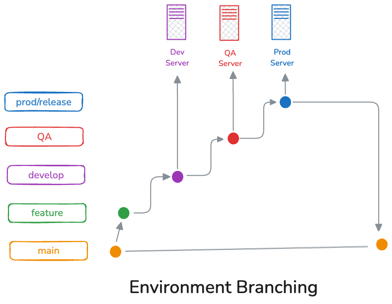 Branching And Merging In Azure Devops