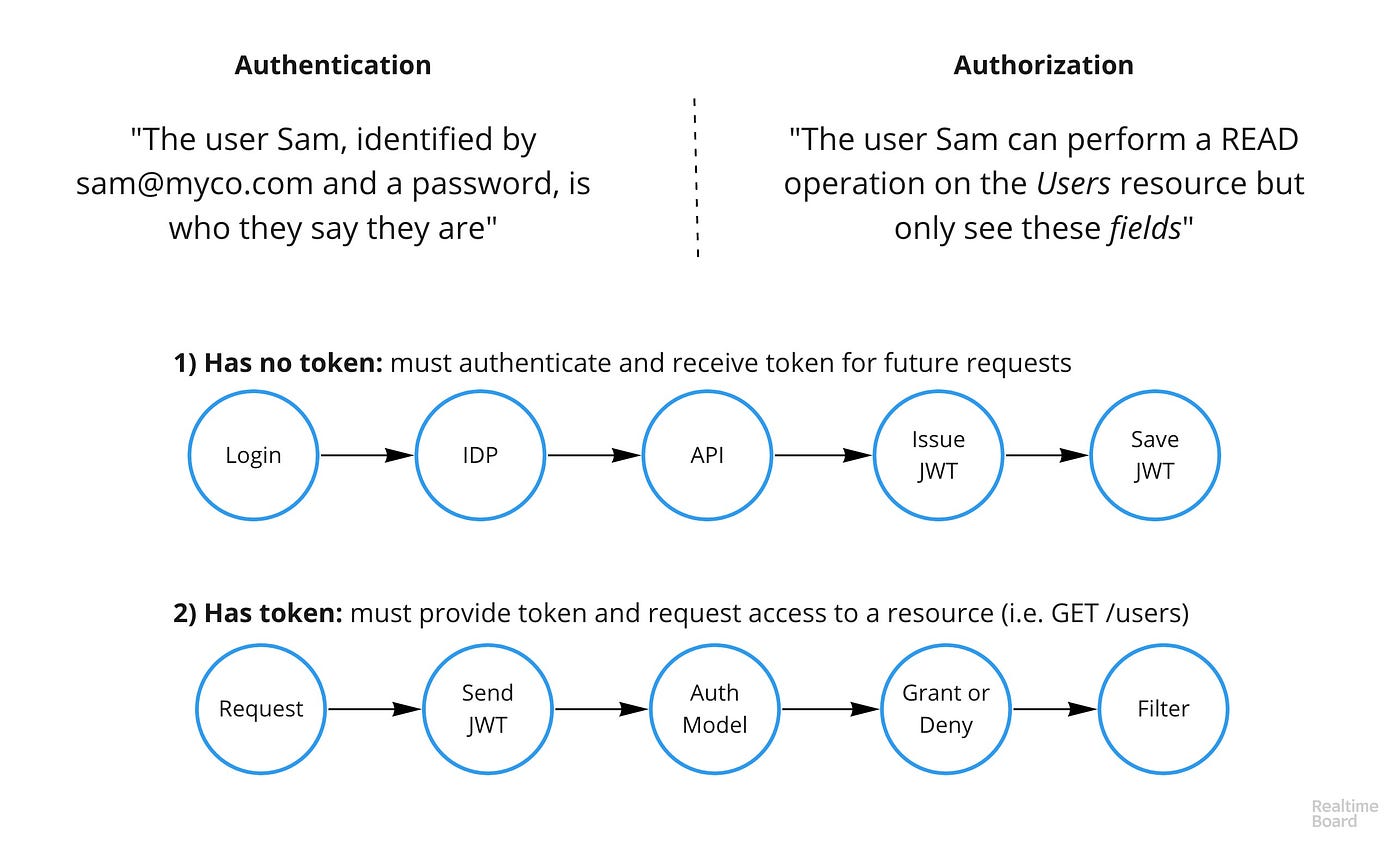 Authentication Security