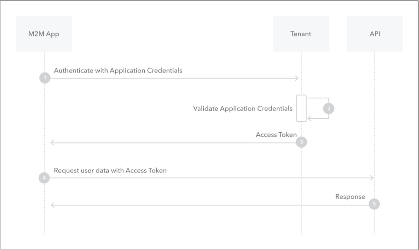Openiddict Multitenant OAuth Server With OpenIdDict And Multitenant