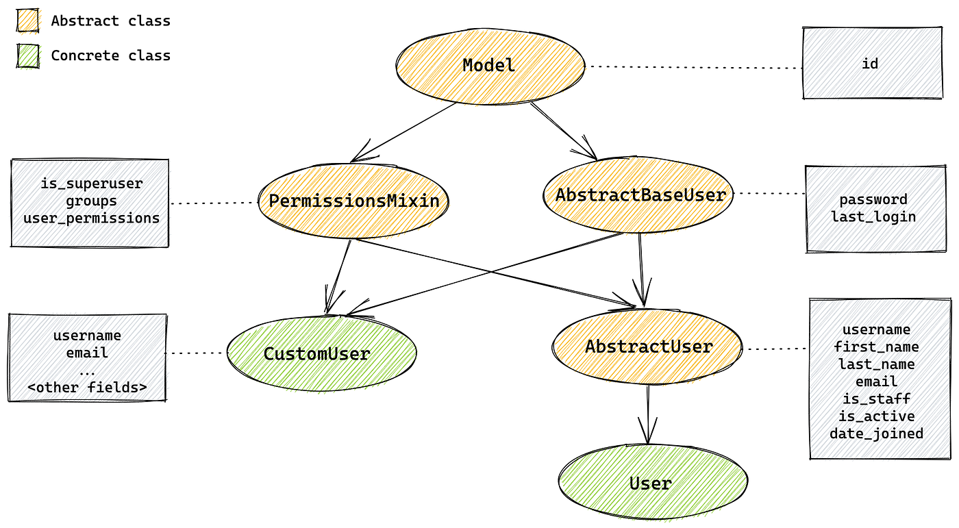 Options Objects Customizing The Django User Model By Eleanor