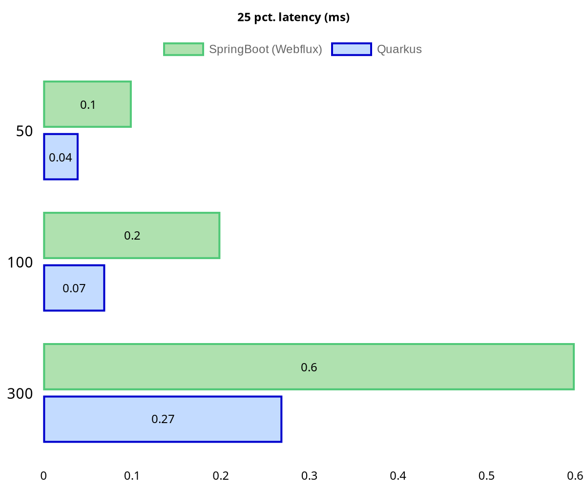 Quarkus Vs Spring Boot Performance Quarkus Vs. Spring Boot