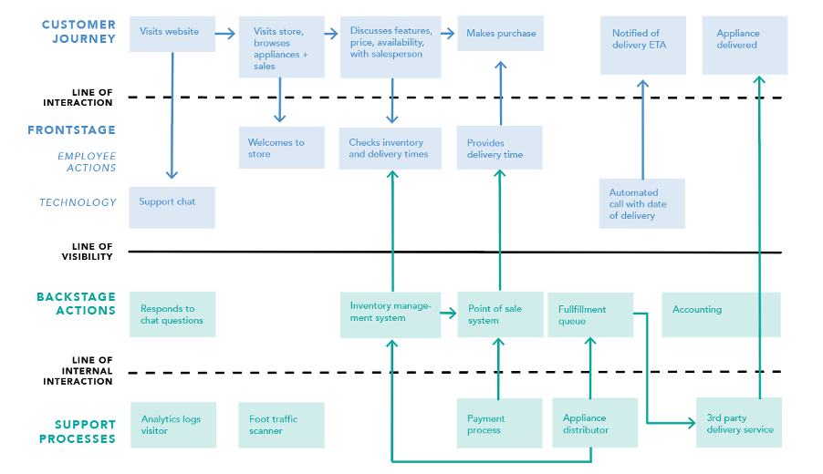 Service Blueprint Hotel