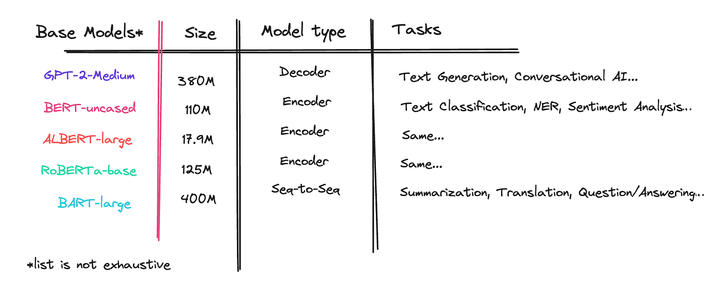 Fine-Tuning BERT using Hugging Face Transformers