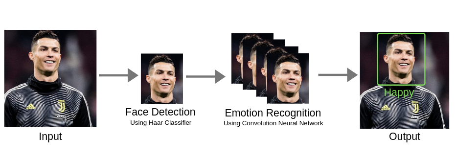 Emotion Recognition Using Machine Learning Clearance Seller