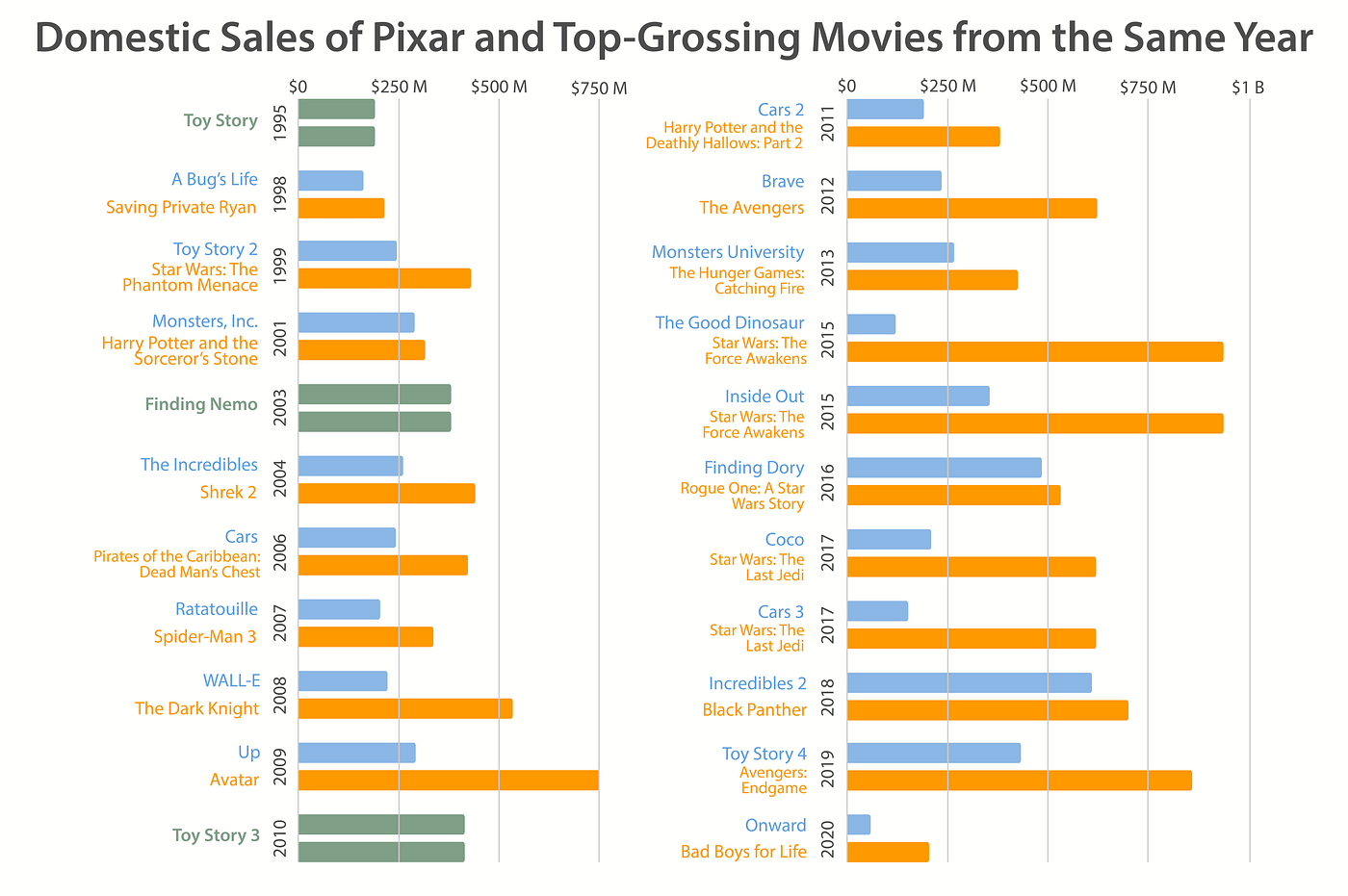 Top Grossing Movies By Year