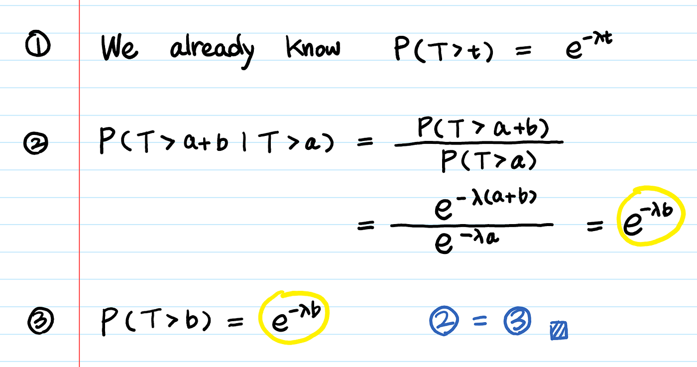 Mean Exponential Distribution